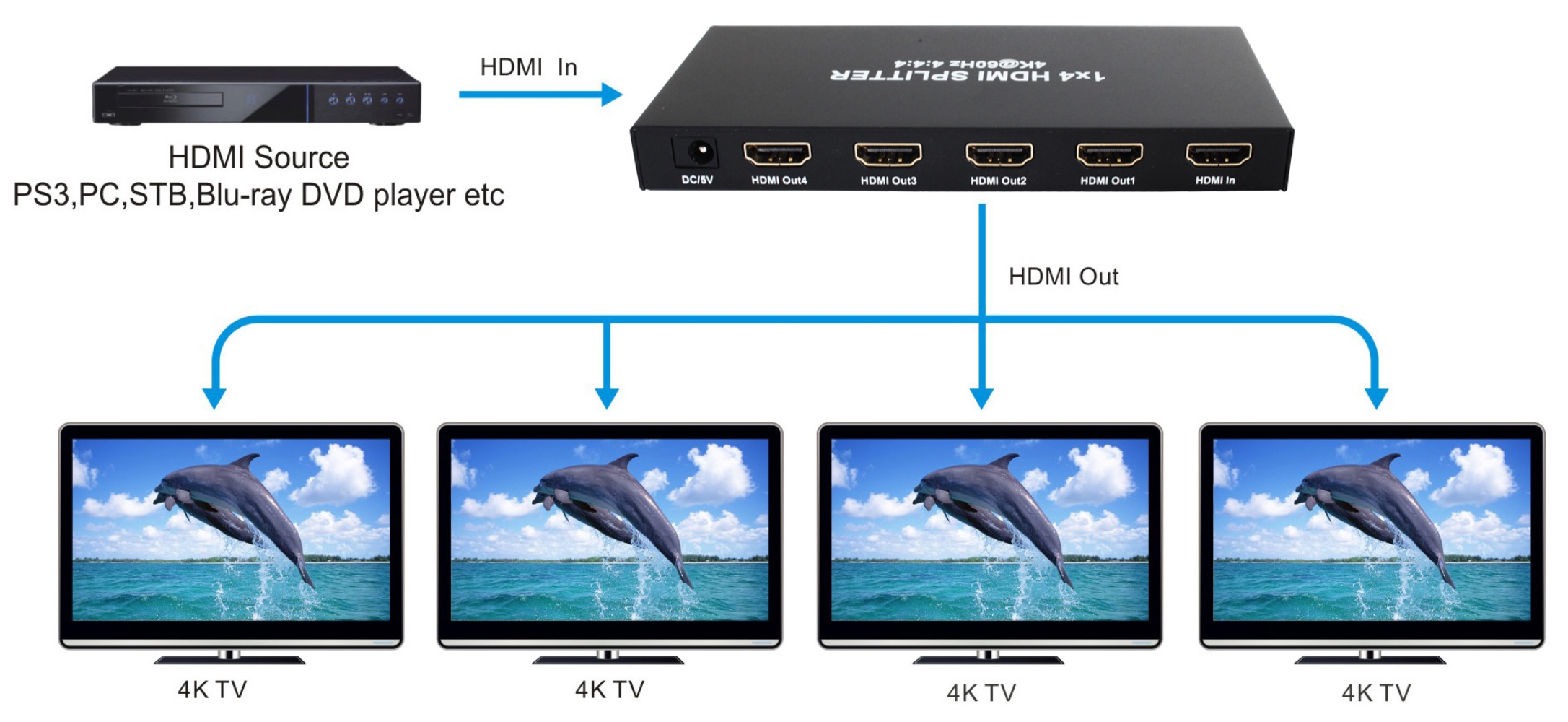HDMI 4 way 4k Splitter | HDMI | Splitters